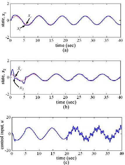 Figure 4 From Design Of Adaptive B Spline Neural Network Controller Via