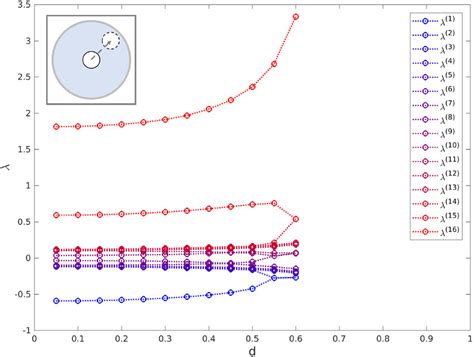 Eigenvalue Array Of One Bubble Inclusion R 035 Moving From