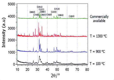 X Ray Diffraction Patterns From The Synthesized Hydroxyapatite Ha