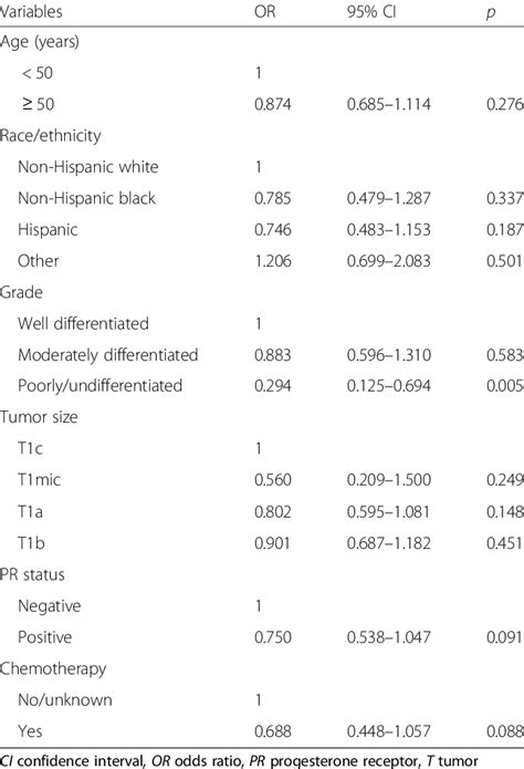 Multivariable Logistic Regression Analysis For Factors That Predict