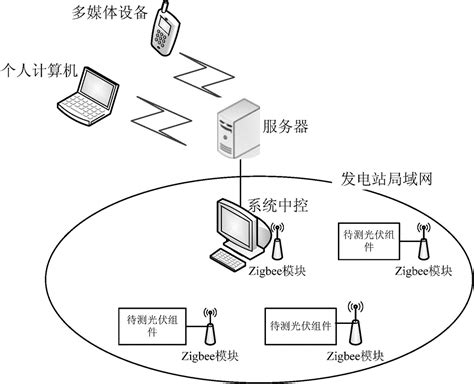 Modularized Solar Irradiance Monitoring Method Based On Zigbee Protocol Eureka Patsnap