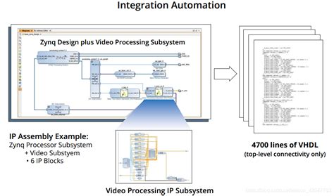 vivado开发套件设计笔记（1）——入门简介 vivado design edition和system csdn博客
