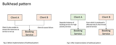 Resiliency Patterns In Microservice Architecture By Ronak Sayta The Jabberjays Medium