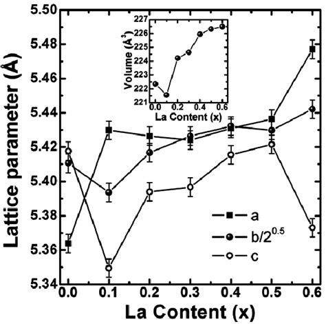 The Variation Of The Lattice Parameters A B √ 2 And C With La Content Download Scientific