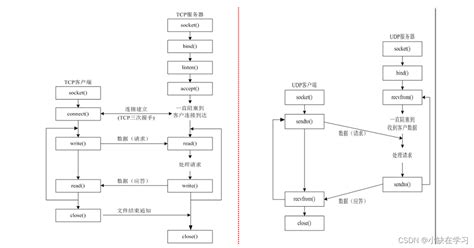 TCPTCP客户端服务器如何通信