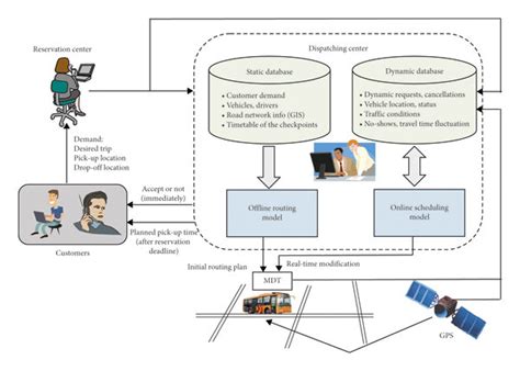 System Structure Of The Flex Route Transit System Download Scientific Diagram