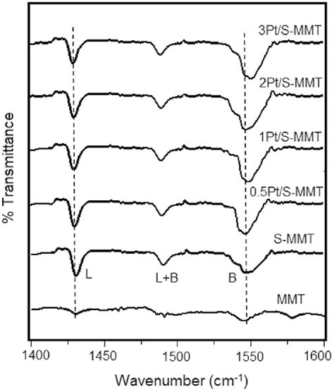 ftir spectra of pyridine adsorbed mmt s mmt and various pt s mmt