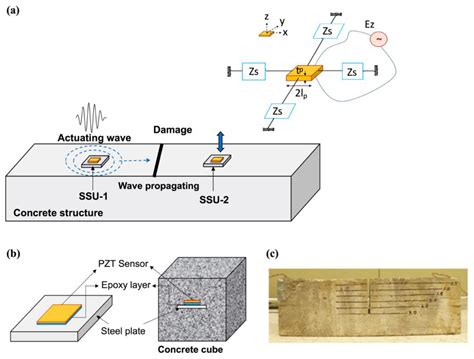 Piezoelectric Materials And Sensors For Structural Health Monitoring Fundamental Aspects