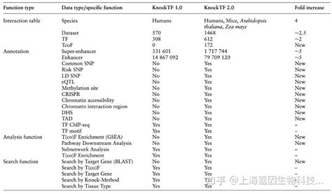 我有靶基因，想找调控它的上游转录因子！（上篇）——knocktf 2 0转录因子敲除differential Rnaseq数据库 知乎