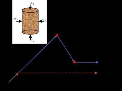 The Loading Path Of Ctc Tests Download Scientific Diagram