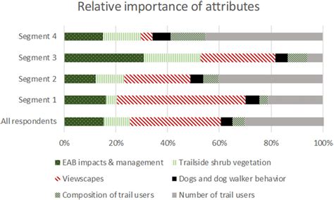 Relative Importance Of Attributes Per Segment And All Vienna Respondents Download Scientific