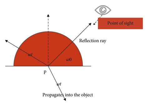 The Propagation Mode Of Light Download Scientific Diagram
