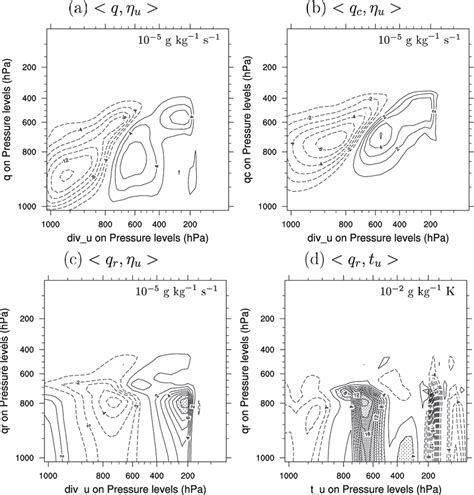 Vertical Cross Covariances Of Background Errors Between A Specific