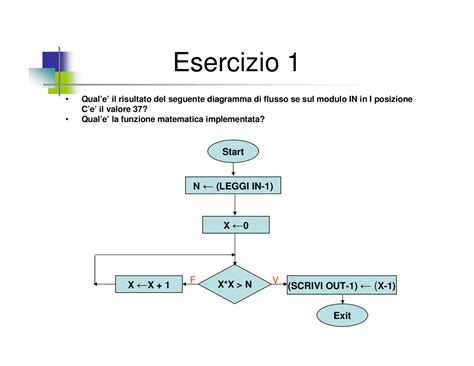 Esercizi Sugli Algoritmi Docsity