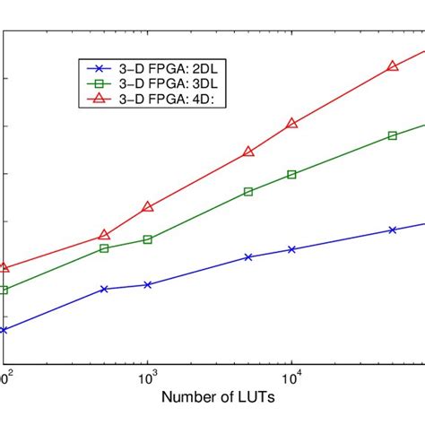 Programmable Routing And Connection Switches In Sram Based Fpgas Download Scientific Diagram