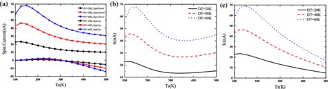 A Up And Down Spin Current B Total Spin Current C Total Charge Current