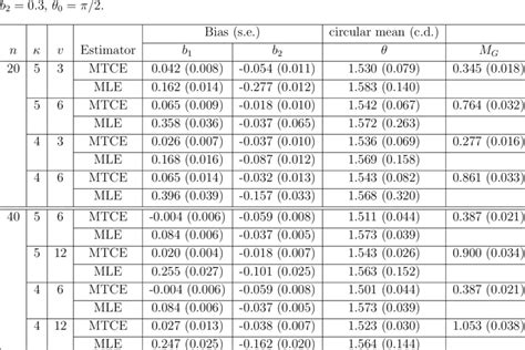 Different Types Of Estimates Of The Parameters With Standard Errors In Download Scientific