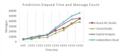 The Relationship Between Message Count And Time Elapsed Download