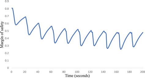 Inner Surface FGC Safety Margin Download Scientific Diagram