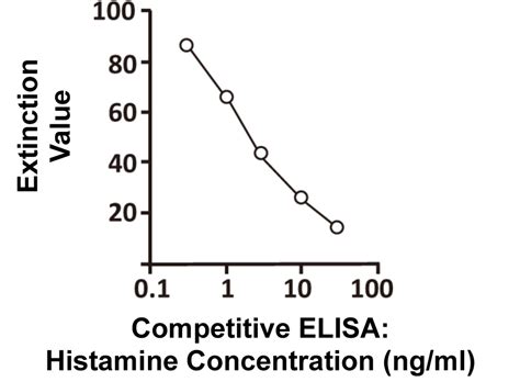 Histamine Research Elisa Kit Arg80459 Arigo Biolaboratories