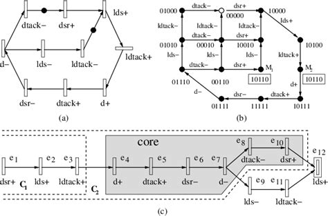 Figure 1 From Visualization And Resolution Of Coding Conflicts In