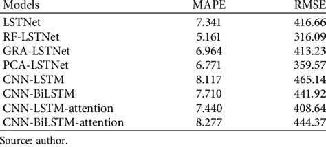 Forecasting Errors Of Diierent Models Download Scientific Diagram
