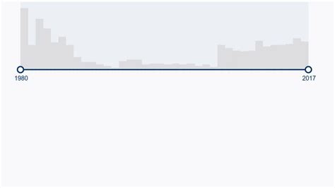 D3js Line Chart Range Slider