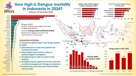 Asik Surya On Linkedin How High Is Dengue Mortality In Indonesia In 2024 •dengue In 2023 Number…