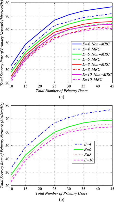 Figure 3 From Secure Communication In Ofdma Based Cognitive Radio Networks An Incentivized