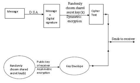 Signature Then Encryption Scheme Download Scientific Diagram