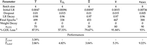 Best Performing Networks Resulting From The Bayesian Hyperparameters