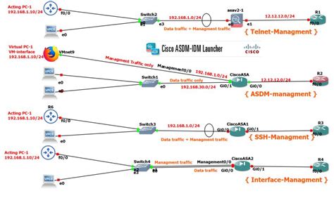 Edgar C Francis On Linkedin Cisco Asa Access Management With Asdm Gg7nhwsc
