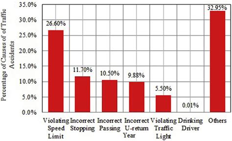 Distribution Of Road Traffic Accidents According To Accident Cause