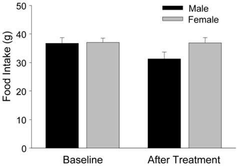 Sex Effect On Food Intake In Bushbabies With And Without Control SIB Download Scientific