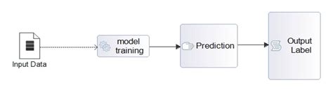 5 simplified model building process download scientific diagram