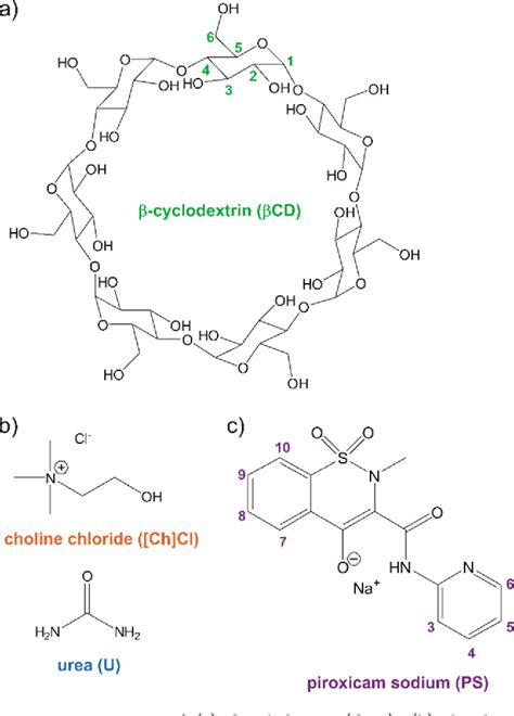 Figure 1 From E ﬀ Ect Of Water On Deep Eutectic Solvent β Cyclodextrin Systems Semantic Scholar