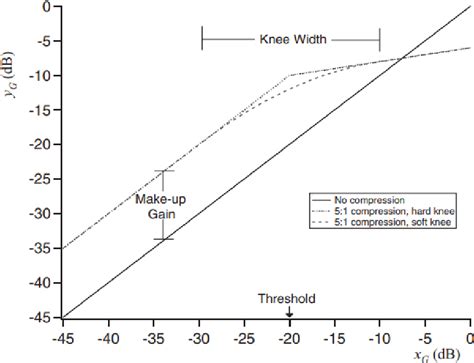 Dynamic Range Compression And Its Effect On Music Genre Classification
