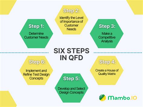 Quality Function Deployment Phases Tools And Techniques