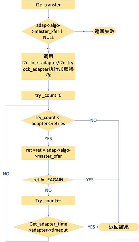 linux i2c设备驱动模型分析之五 i2c 通用字符设备及i2c模块通信接口分析 i2c控制器驱动生成字符设备节点 csdn博客