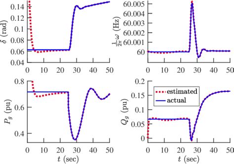 Figure 1 From Dynamic State Estimation Of Nonlinear Differential