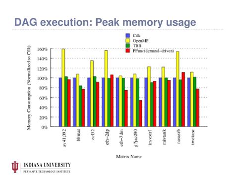 Ppt Pfunc Modern Task Parallelism For Modern High Performance