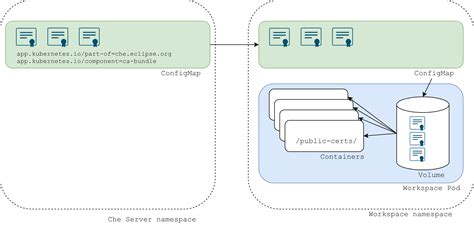 How Are Tls Certificates Propagated · Issue 19318 · Eclipse Cheche · Github
