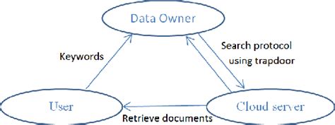 Figure 1 From An Efficient Conjunctive Keyword And Phase Search Scheme For Encrypted Cloud