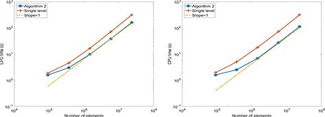 Cpu Time For Algorithm 2 And The Single Level Solver With 32 Download Scientific Diagram