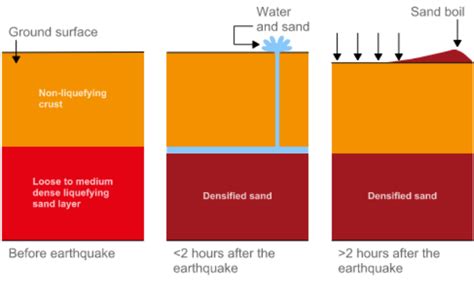 Liquefaction Diagram Analysis Of Flow Liquefaction Triggering In