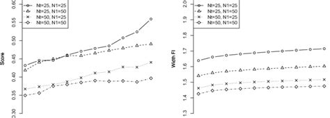 Left Quadratic Score Function Under The Different Conditions Of