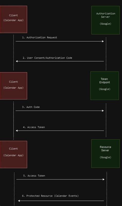 What Is Oauth How Does It Work Oauth Open Authorization Is An Open