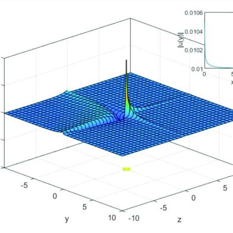 2 D 3 D And Contour Plot Of Equation 28 When T 2 C 3 γ Download Scientific