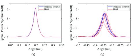 Angle Estimation Performance Of Tdm Vs Proposed Method For A The