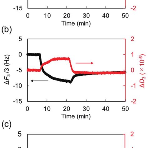 Kinetic Friction Coefficients Measured Using Different Methods Method Download Scientific